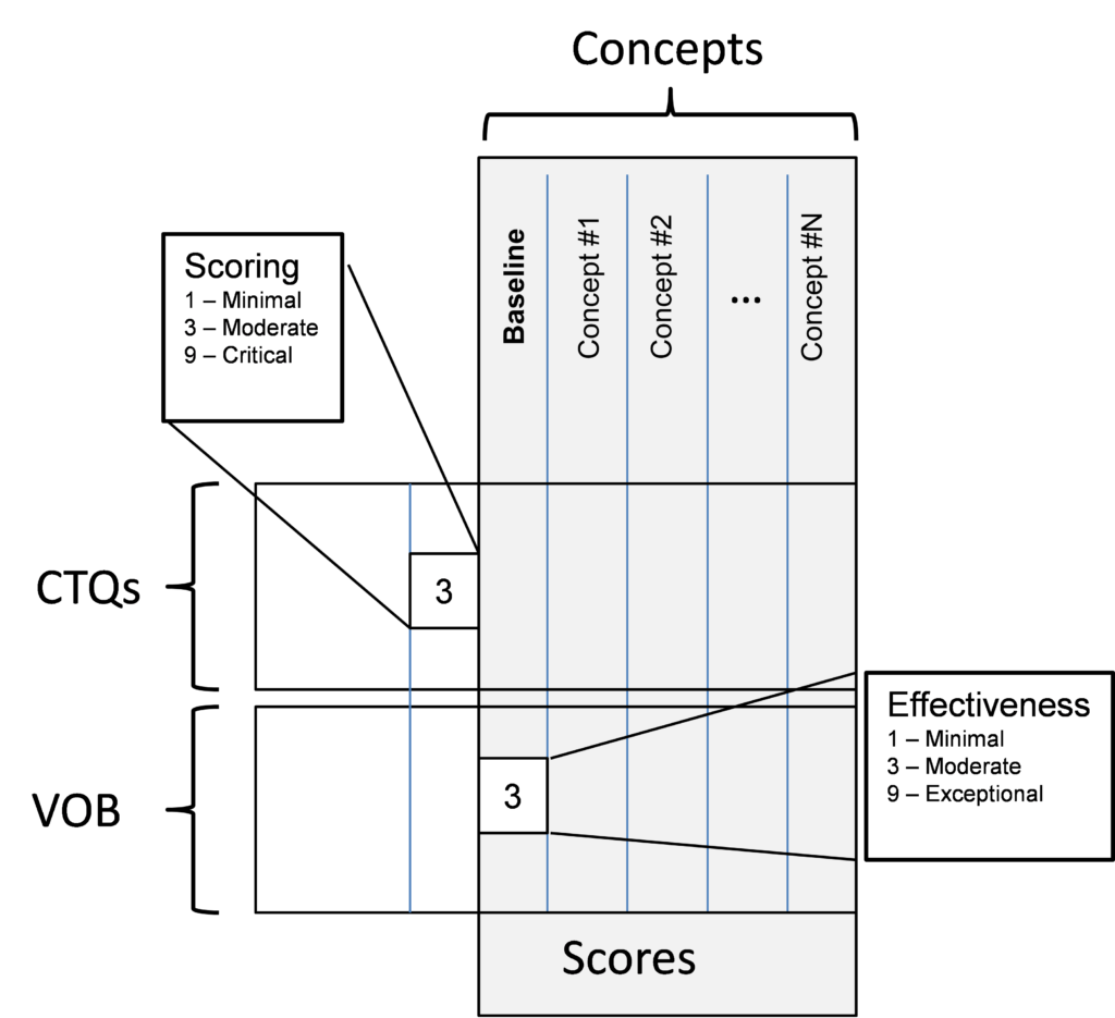 Concept Selection using QFDs and Super Concepts - TGFR Consulting LLC