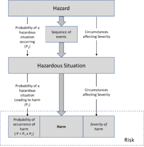 Hazards and Hazardous Situations - TGFR Consulting LLC
